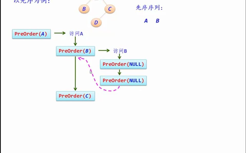 先序、中序、后序遍历的递归算法(二)