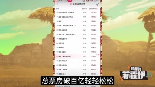票房突破90亿!哪吒2全球票房排名26,还可以往上走几位? (1