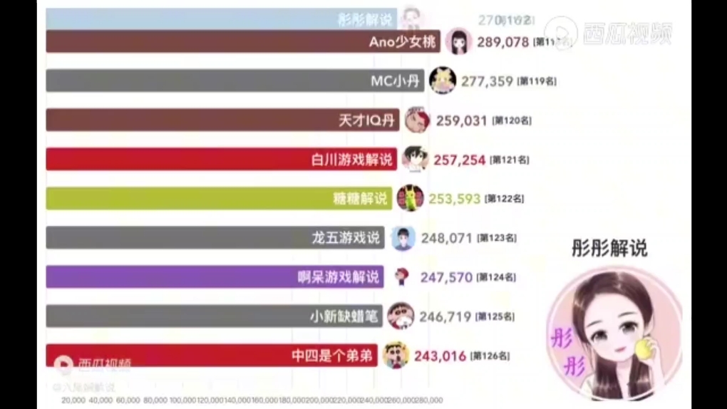 迷你世界主播粉丝排行[2021年8月]