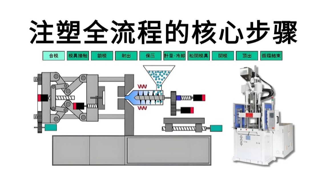 小白入门必备!注塑成型3D动画,清晰明了 让你一分钟了解注塑成型全...