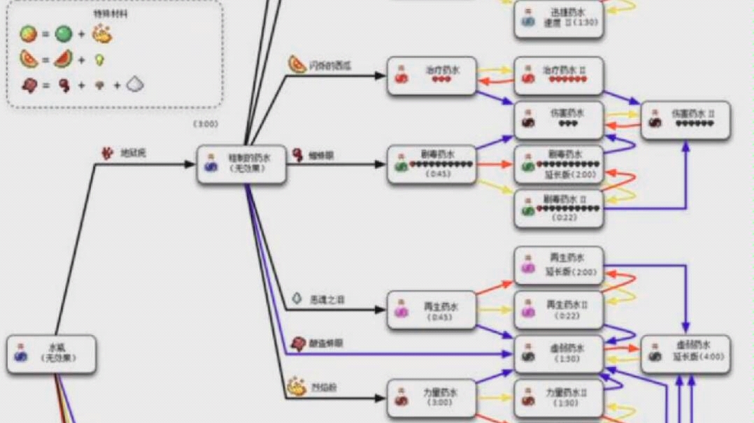 我的世界药水合成表