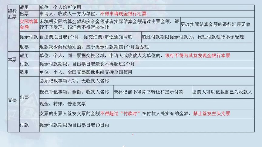 初级经济法-汇票本票支票-做题其实就巩固了考点