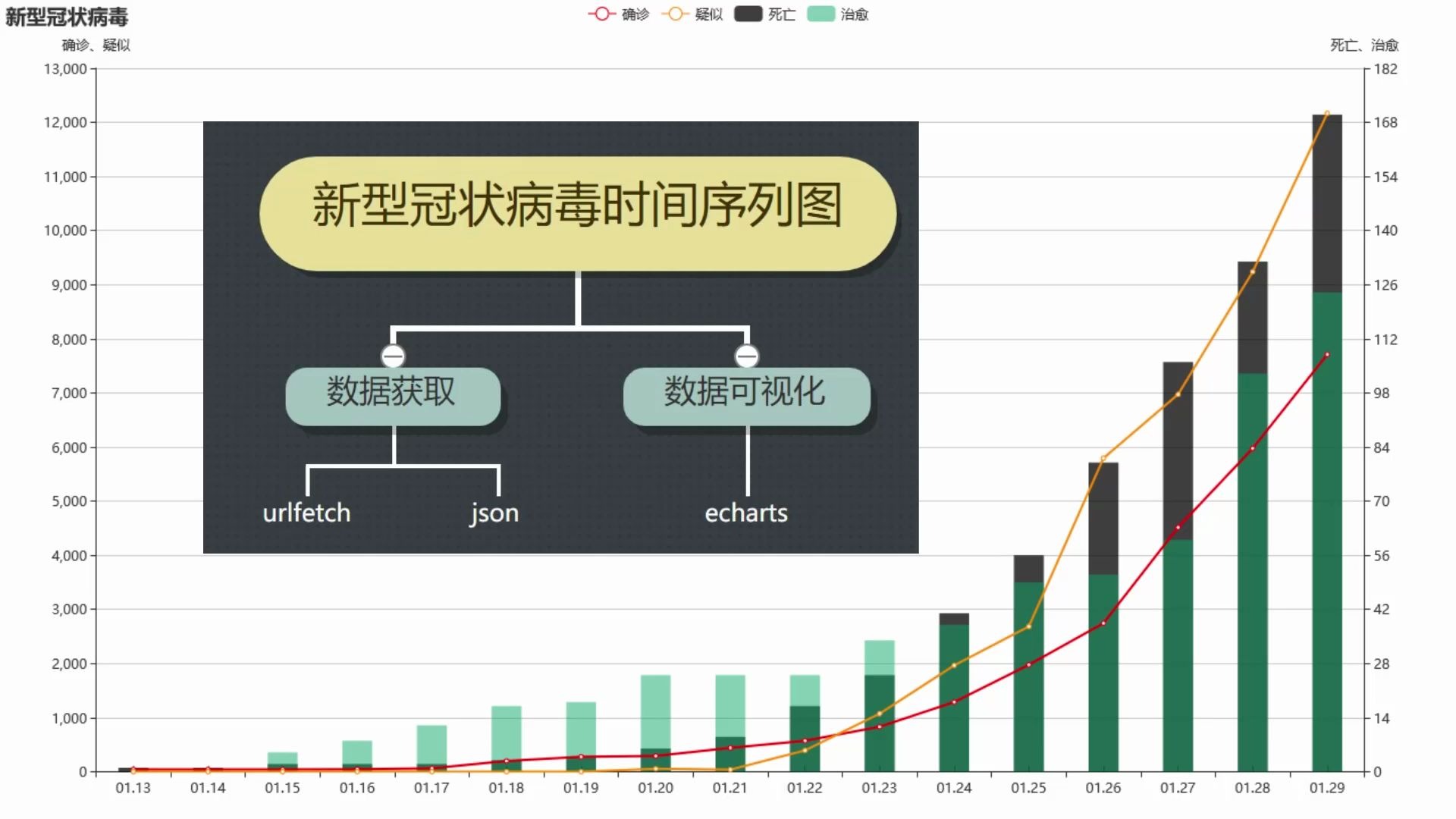 新型冠状病毒时间序列图形绘制方法(Python+Echarts)