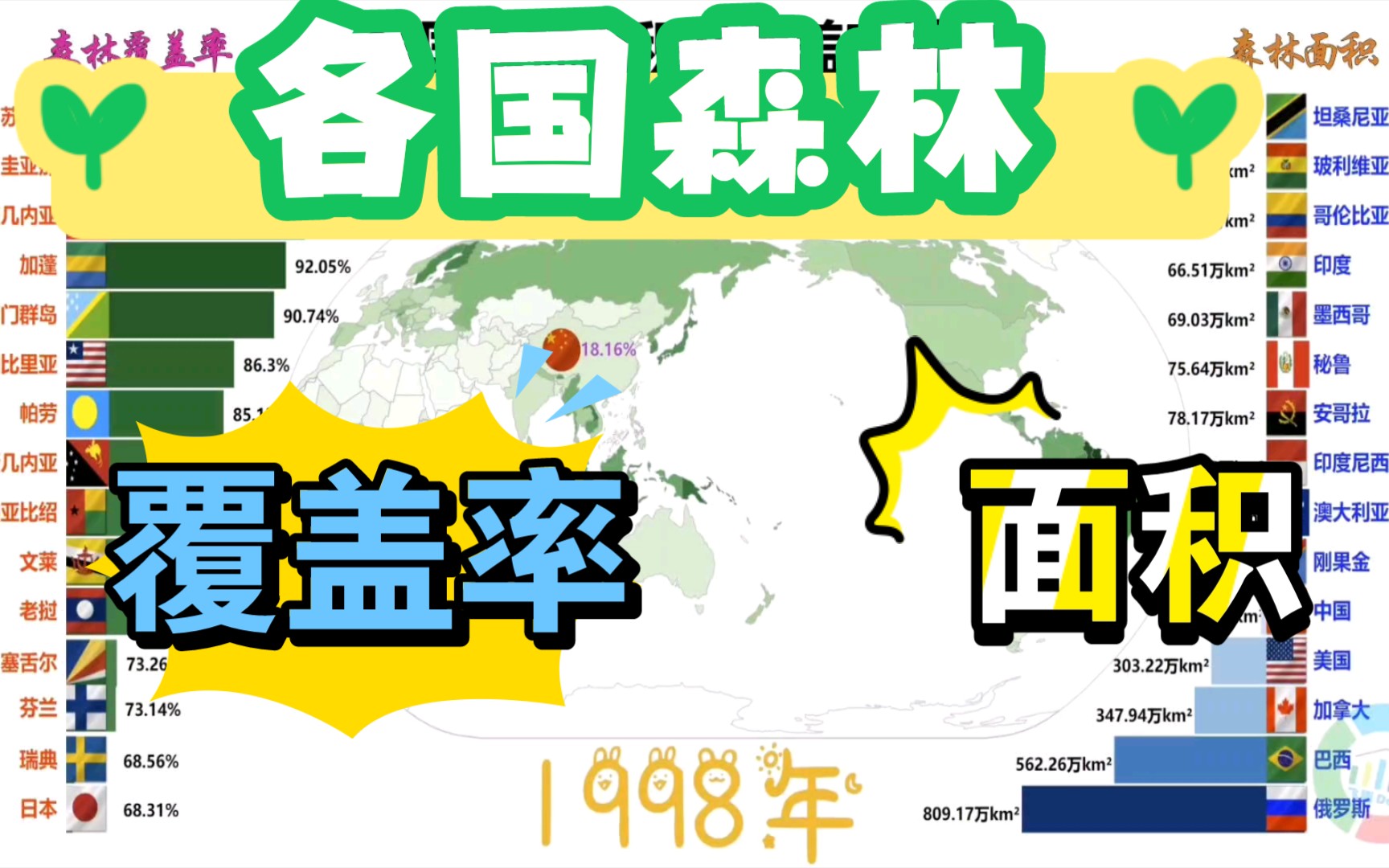 各国森林面积及覆盖率排名,虽年年增长,奈何起点太低,中国还需加大...