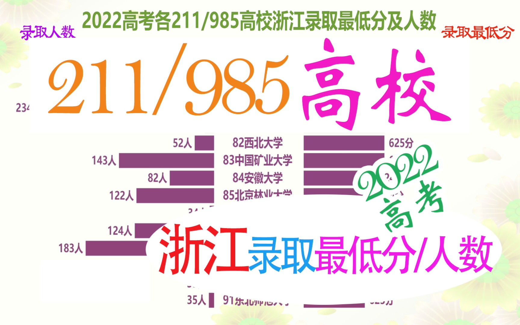 2022高考各211/985高校浙江录取最低分及人数,几乎都在600分以上