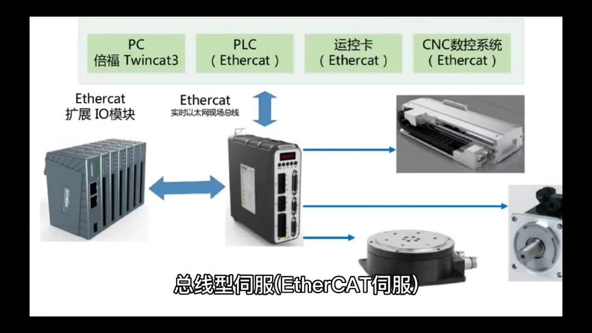 EtherCAT总线伺服与传统脉冲伺服区别及优势#工业自动化 #自动化