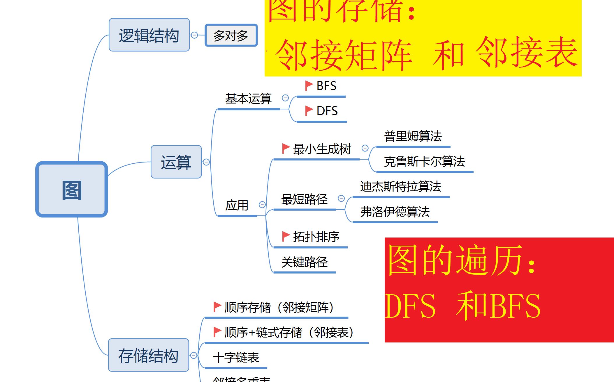 【数据结构】《编程实现》(图)