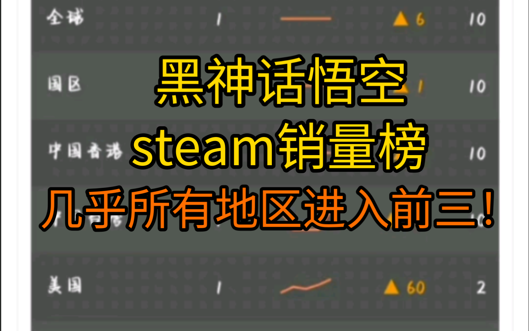 ...steam销量榜除个别地区全部进入第三,美区登顶!_黑神话悟空_游戏...