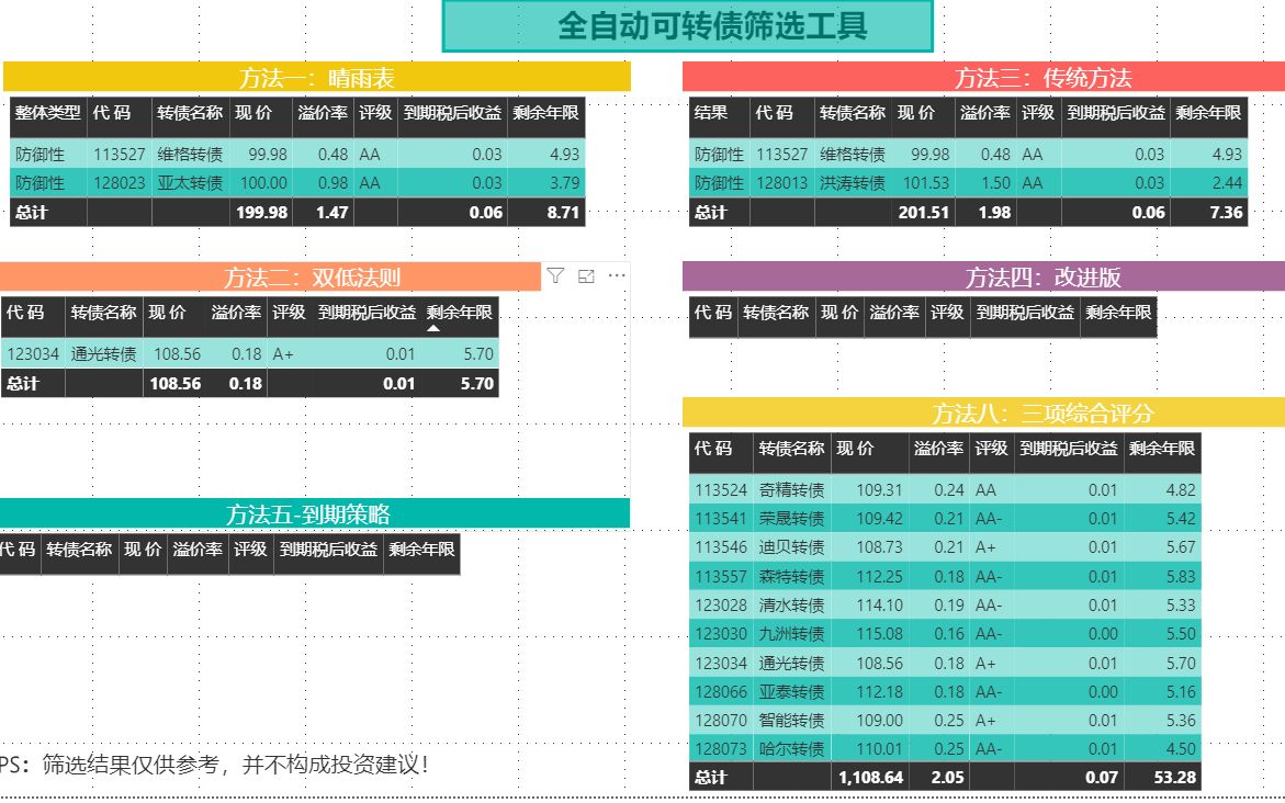 office达人教你打造可以赚钱的全自动可转债筛选神器
