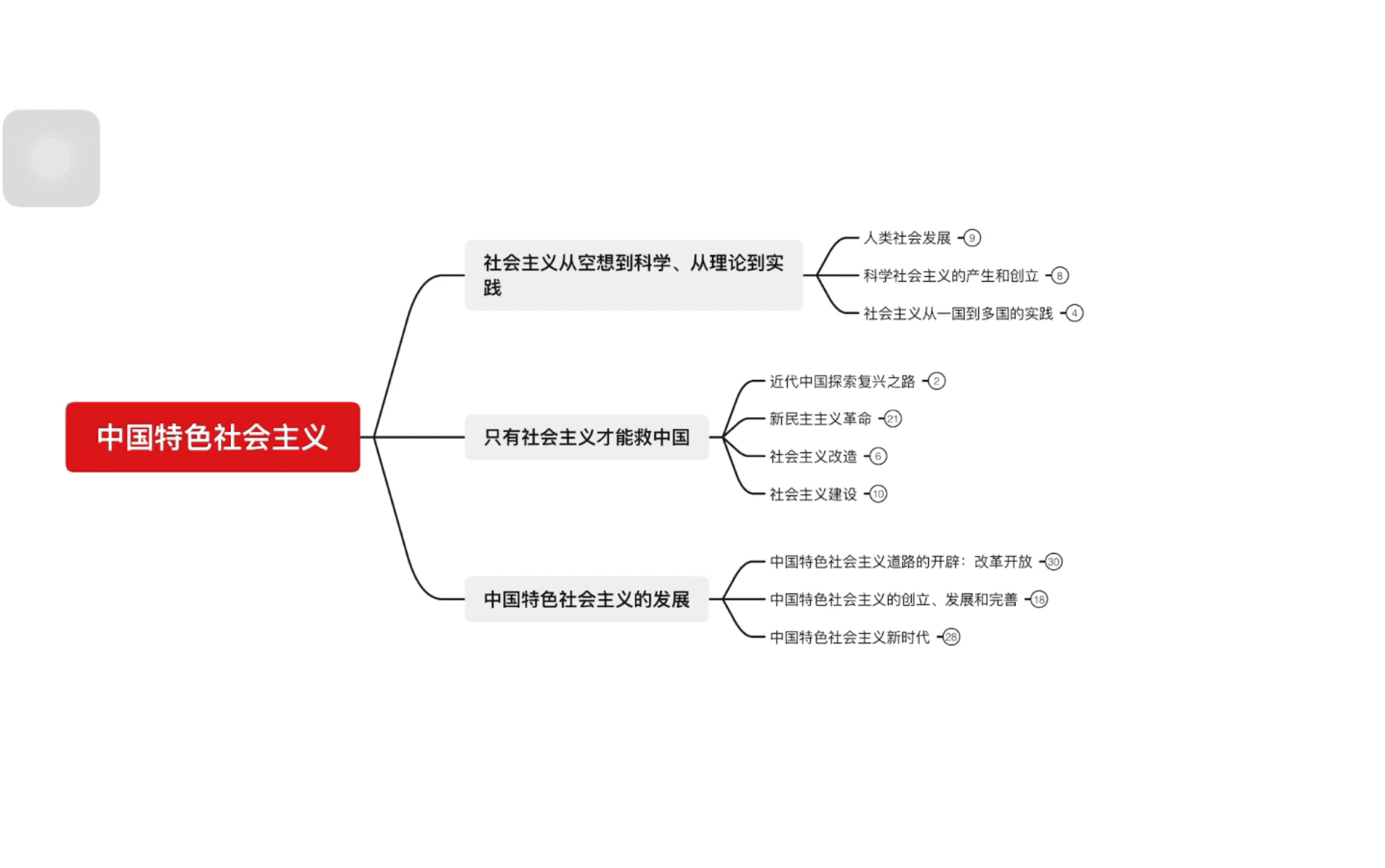 高中思想政治必修一框架整理-中国特色社会主义