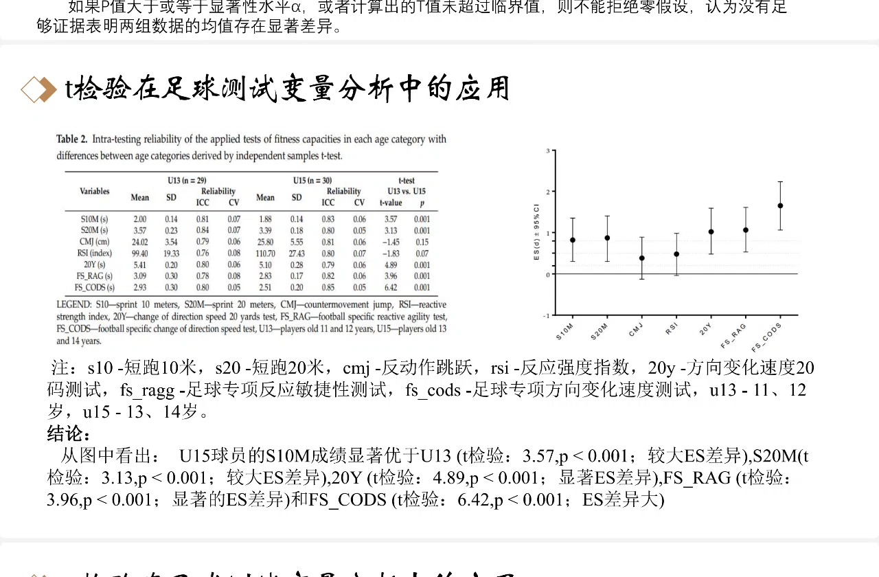研作业No057_文献中的统计学方法——独立样本t检验应用