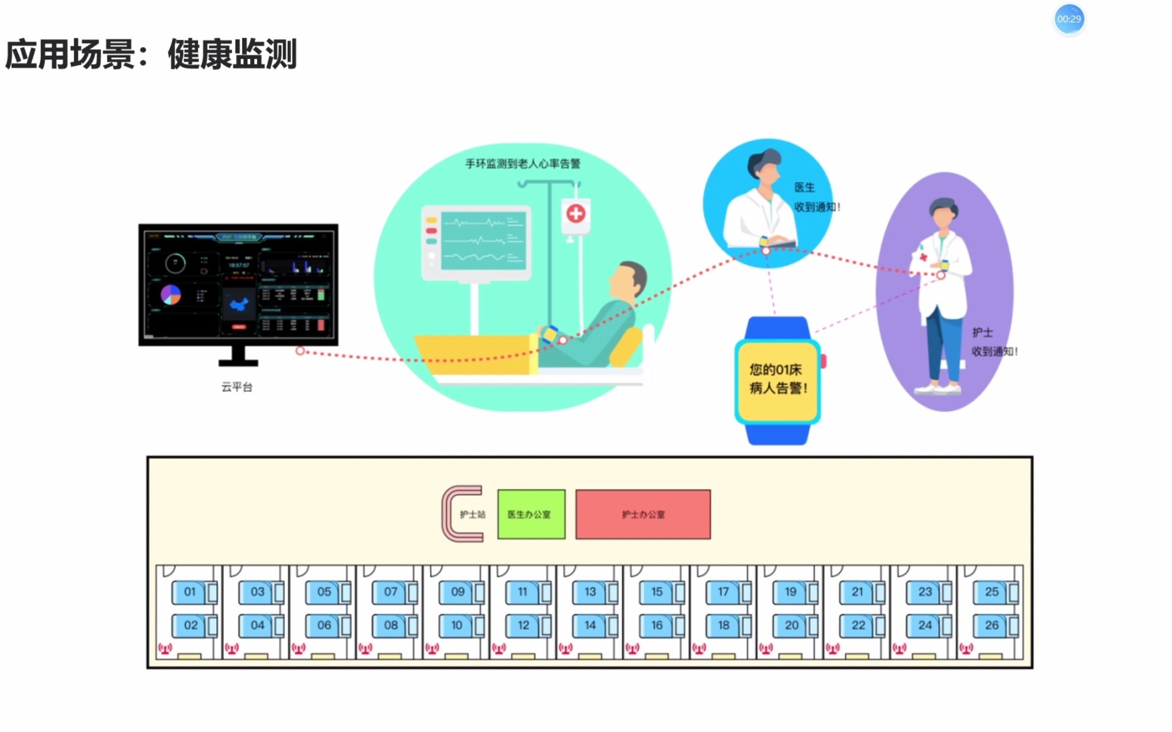 基于蓝牙物联网技术的智慧养老解决方案