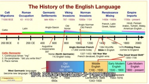 每年英文会增加多少个新的单词或词汇?