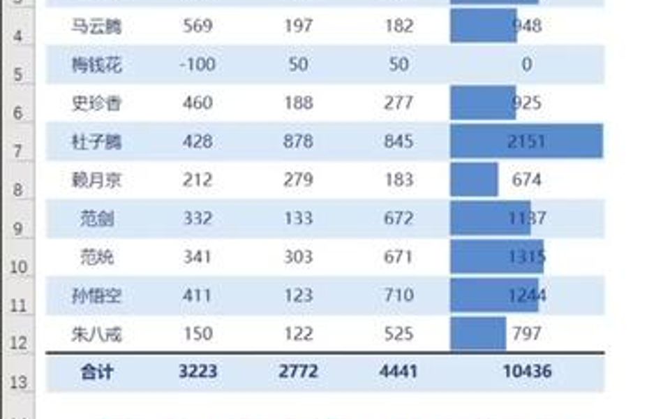 老板喜欢的表格这样做