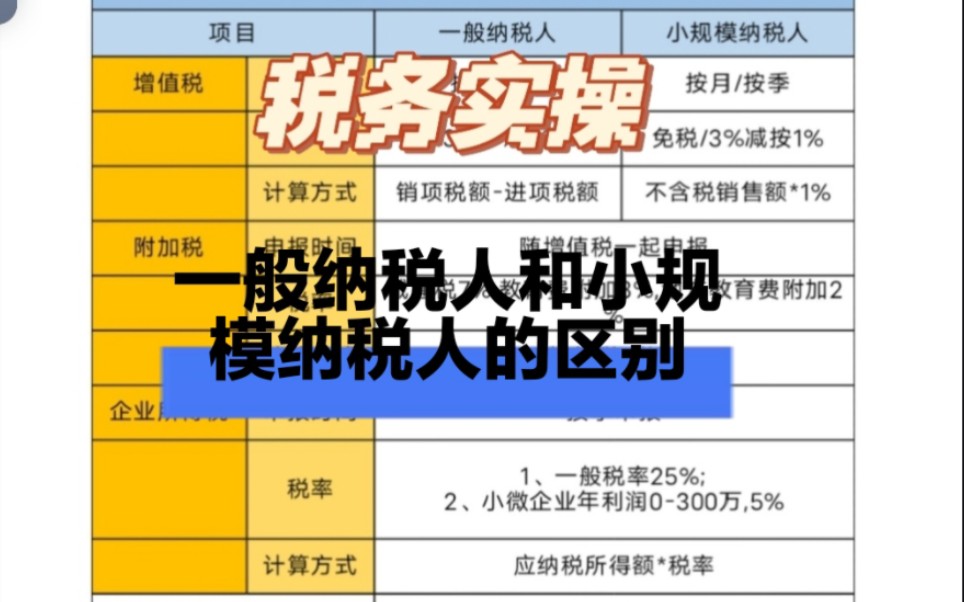 一般纳税人和小规模纳税人的区别。