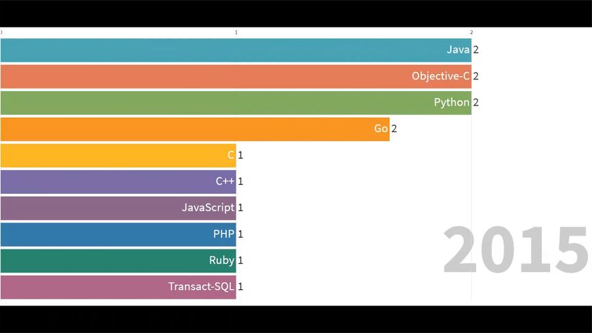 Python成为TIOBE 2020年度编程语言!是获此奖项次数最多的语言