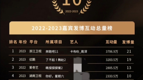 哇,好厉害啊!微博剧综报告2022-2023嘉宾发博互动总量榜,周深排名第一!