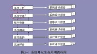 2.1 会计信息系统开发概述