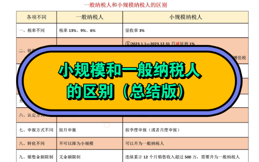 小规模和一般纳税人的区别,干货总结,建议点赞收藏
