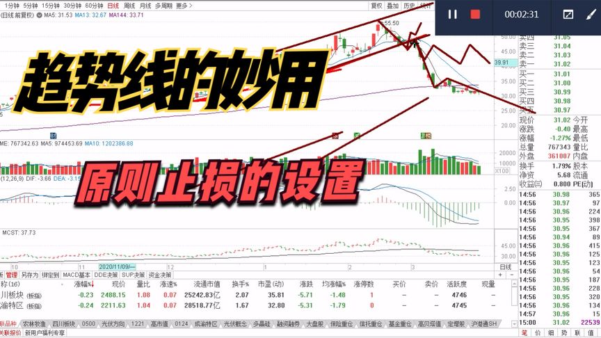 趋势线的妙用,趋势线的画法