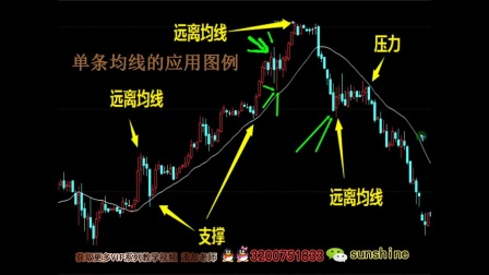 时间周期k线共振 黄金分割 k线 RSI指标KDJ判断趋势切线判断趋势...