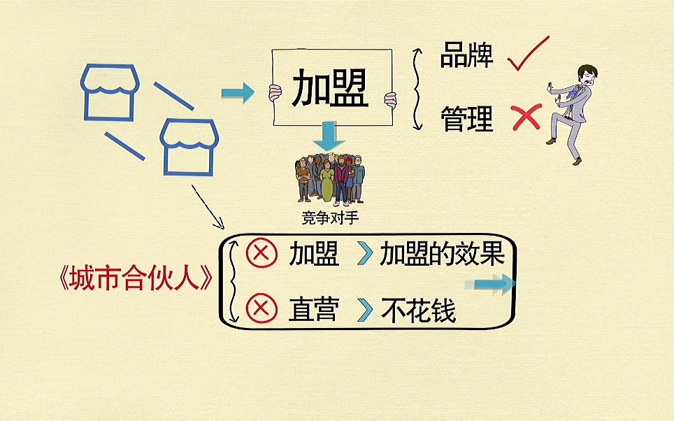 比直营、加盟更省钱的扩张模式——《城市合伙人》!