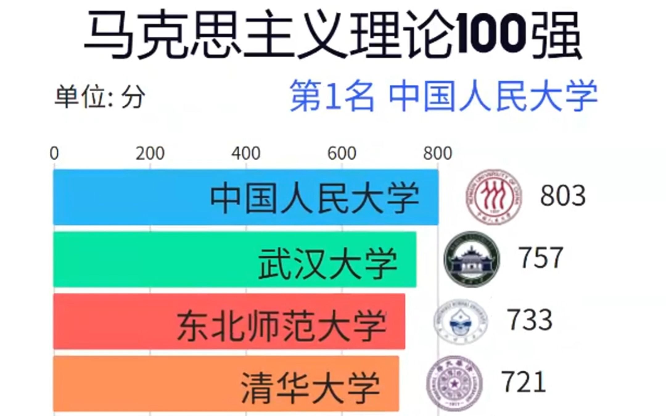 盘点马克思主义理论最好的100所大学!