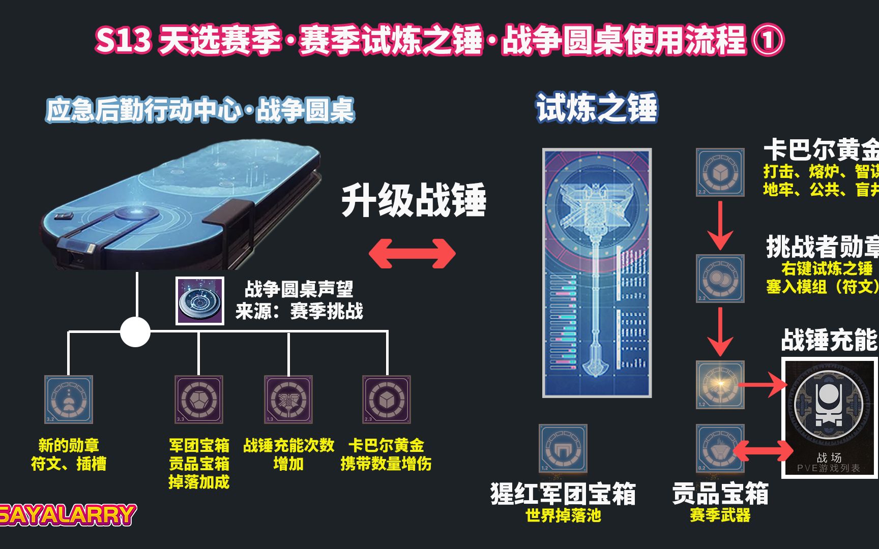 《命运2 天选赛季核心玩法》试炼之锤·战争圆桌·棱镜重铸器使用...