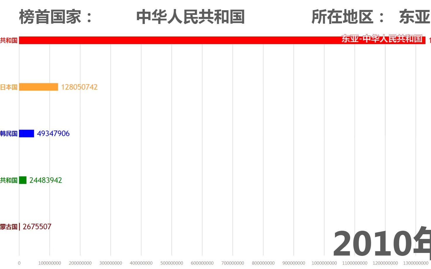 【数据可视化】1960年-2017年东亚主要国家人口数量变化
