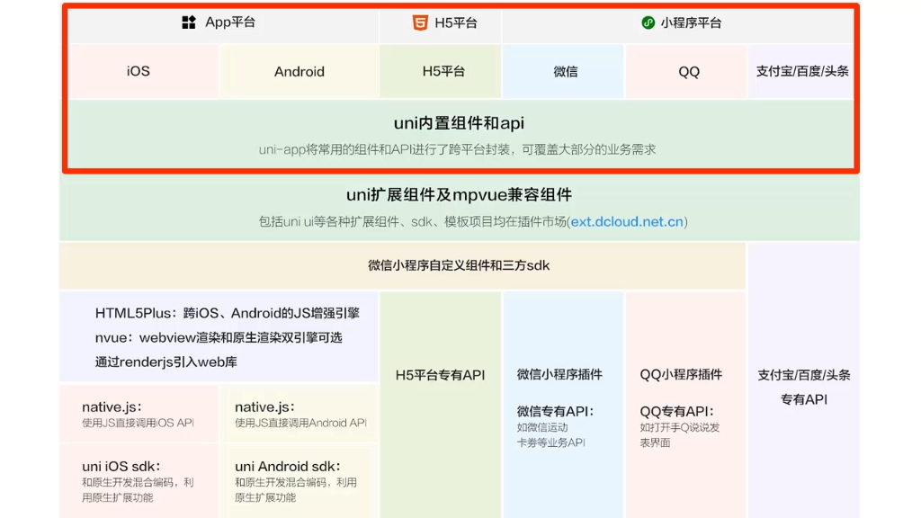 一个视频了解uni-app一套代码发布多端的开发方案