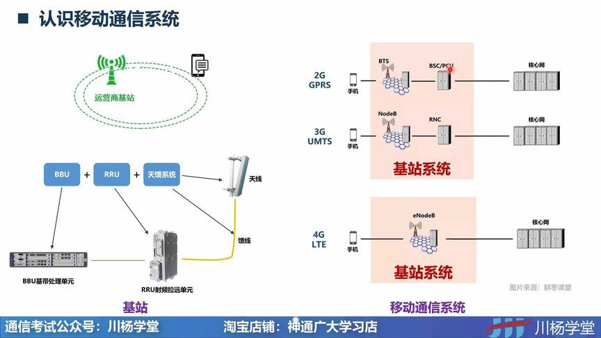 2021一建通信实务-通信专业技术-11-蜂窝移动通信系统(一)