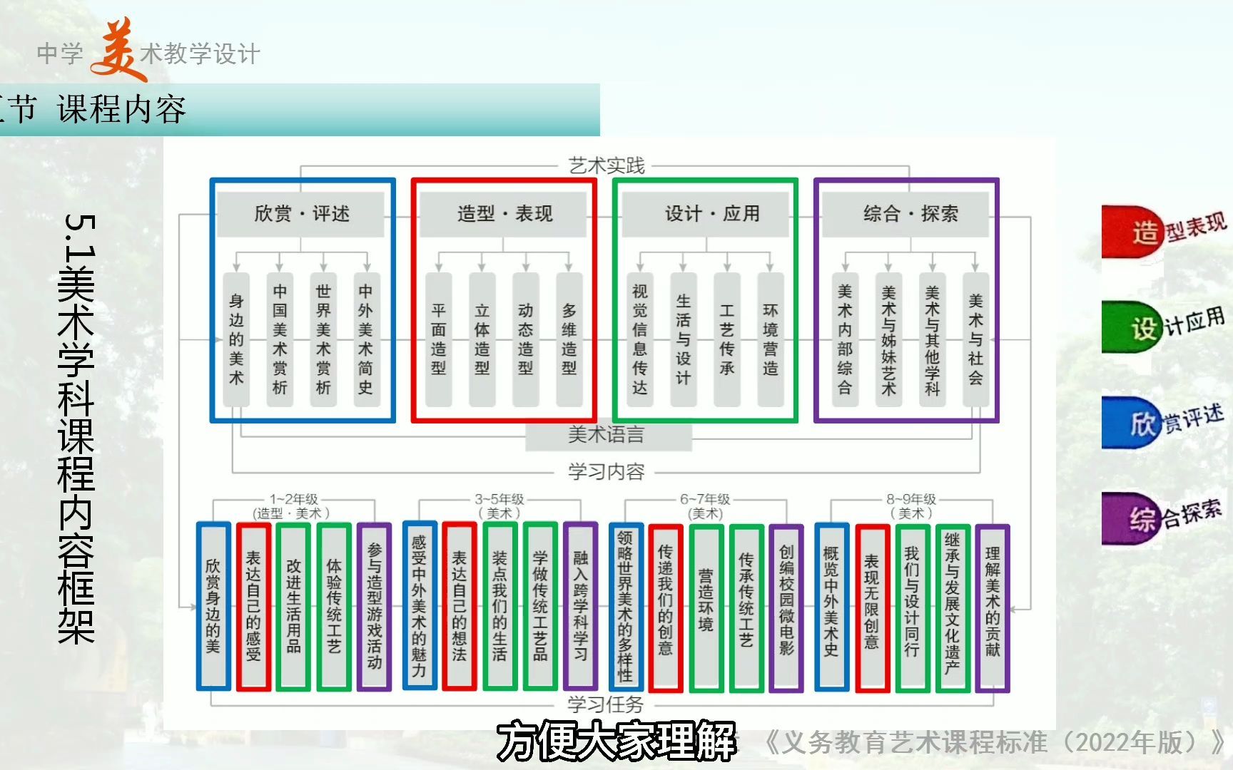 艺术课程标准22年版(美术)课程内容的解读