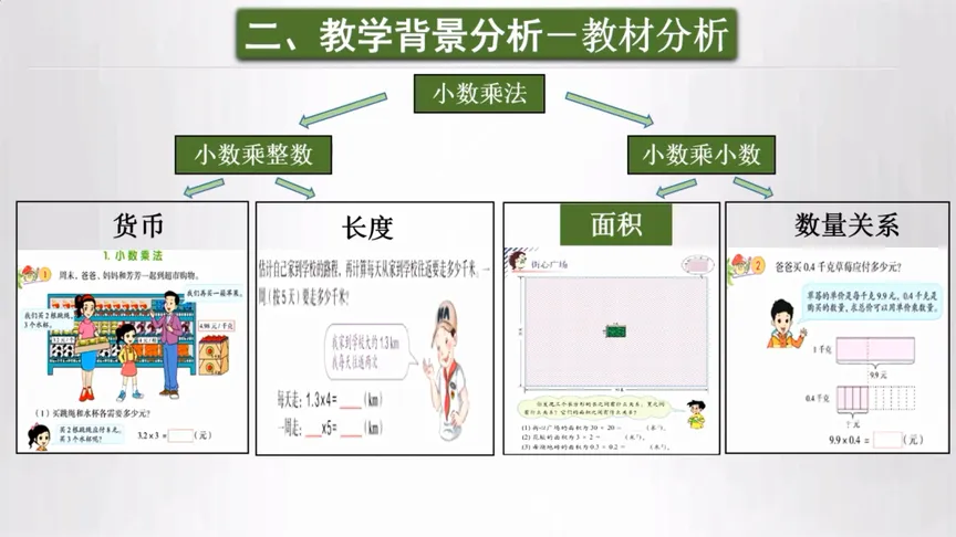 教材分析说课:小学数学《小数乘法》单元整体教学