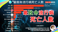 人类史上最致命流行病死亡人数排行榜,原来天花才是真正大BOSS?