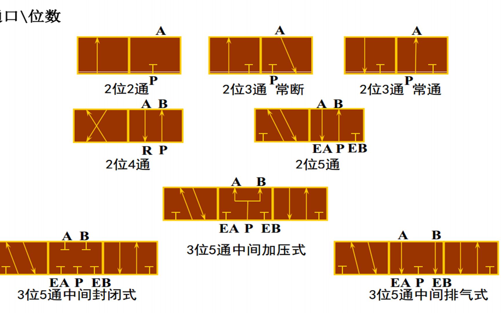 3位5通电磁阀中压气动回路绘制及模拟!