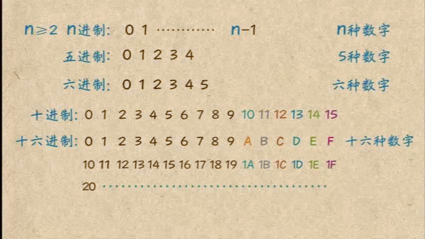 6年级奥数动画视频5-5 进位制问题 进位制基础知识