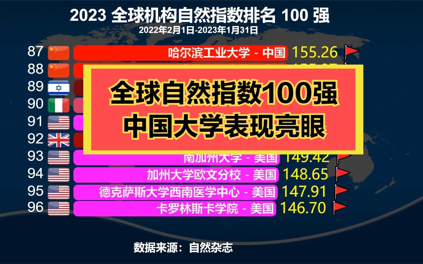 2023最新全球自然指数100强!前十名中国占六个,北大超斯坦福