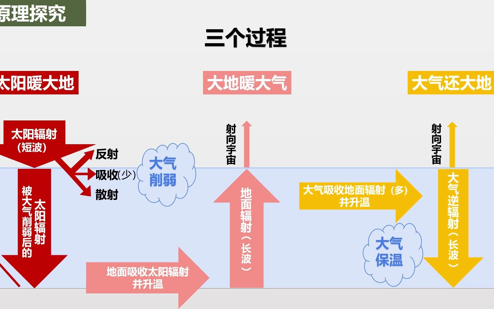 大气的受热过程(大气的削弱与保温作用) | 微课 | 高中地理