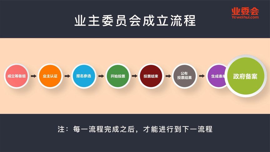 业主委员会成立流程,依法依规合法有效,再也不用担心备案刁难