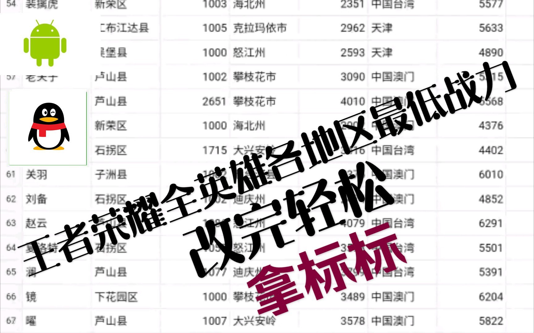 【王者荣耀】最新全英雄无人区最低战力轻松拿标标 安卓QQ 第一期