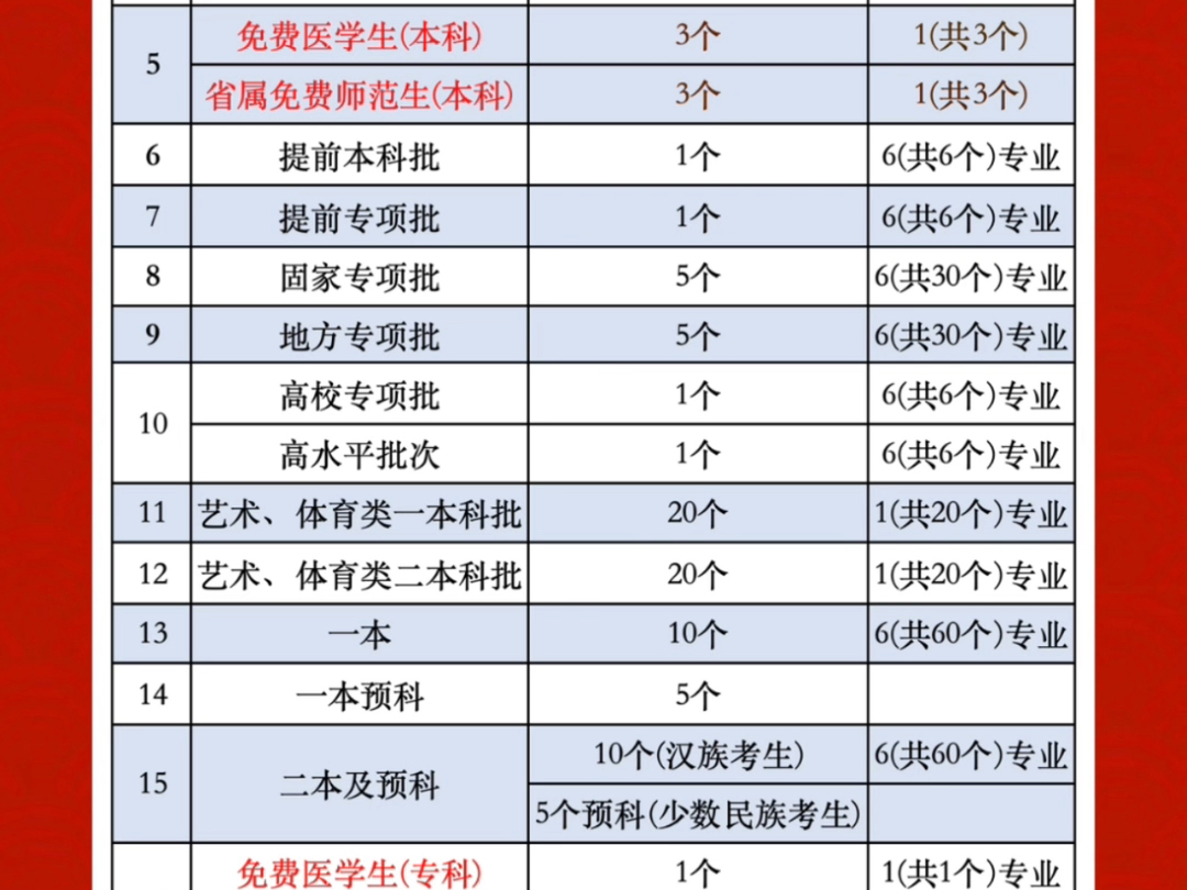 云南高考志愿填报批次与志愿数量#高考志愿填报 #高三家长必看 #升学...