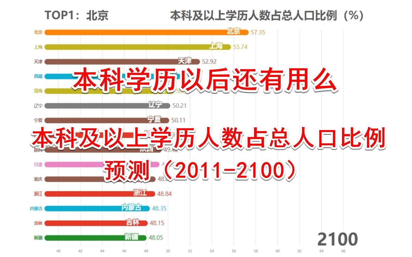 【数据可视化 】(2011-2100)本科及以上学历人数占总人口比例预测