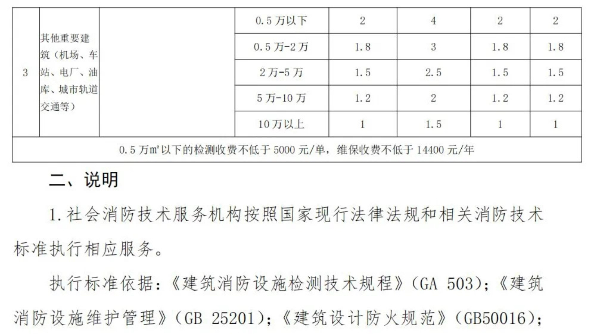 《河北省社会消防技术服务机构收费指导意见》的通知。
