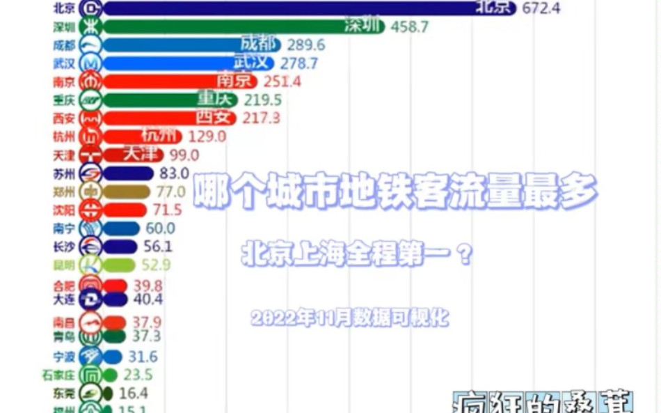 (数据可视化)2022年11月各城市地铁客流量排名