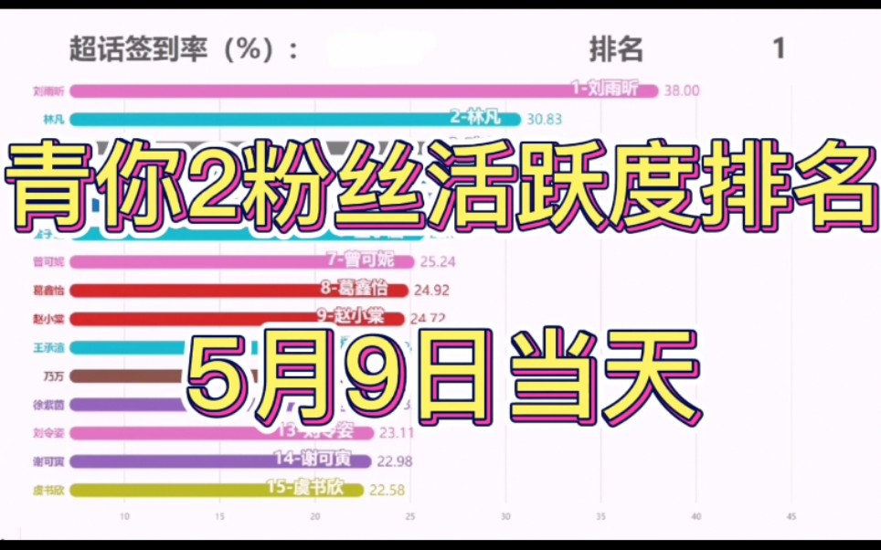 【青你2】超话签到率排名,你给你家小姐姐签到了吗
