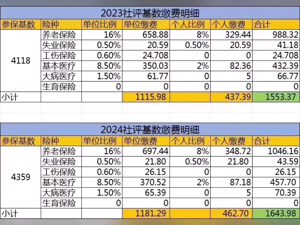 重庆社保基数又涨了哦!需要补缴社保差价。最低基数调整成4359公司...