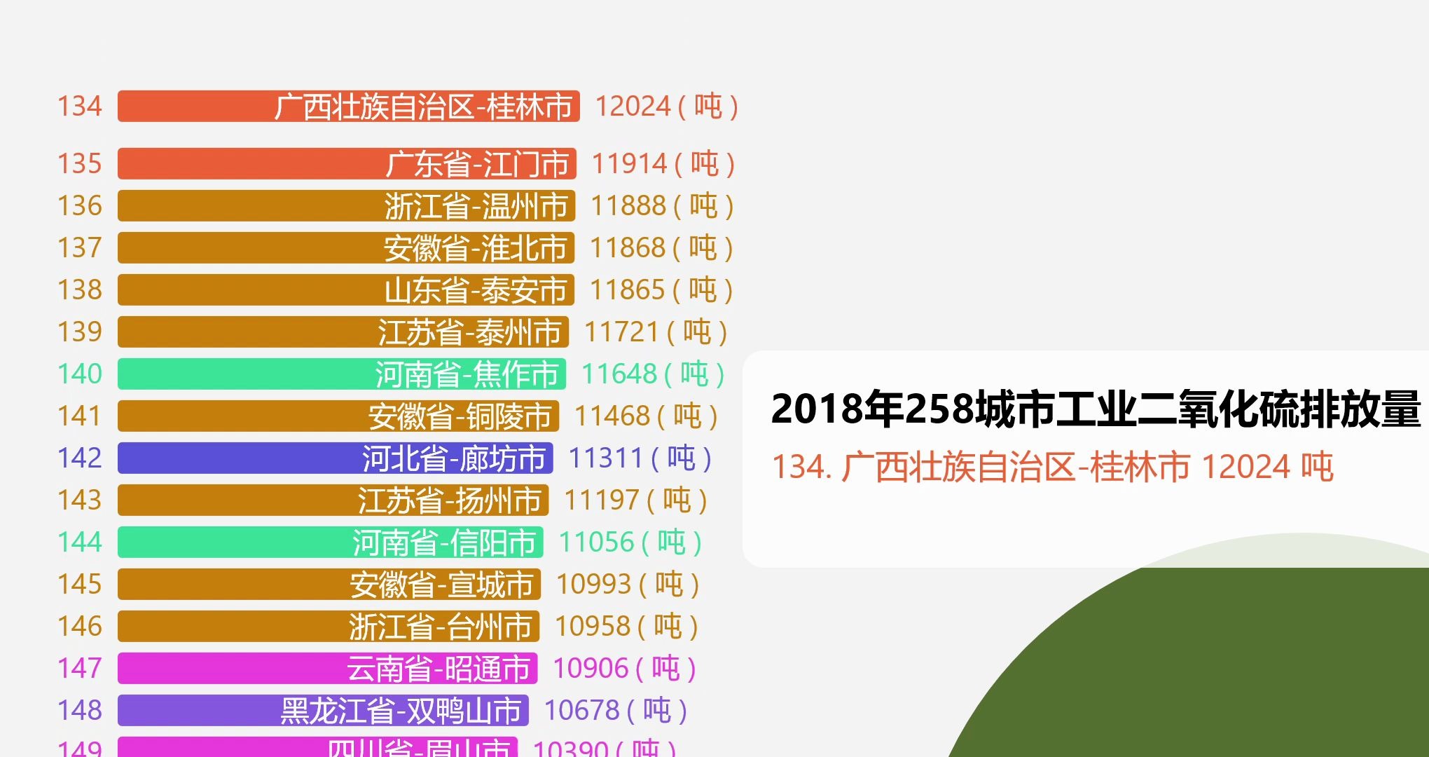 2018年258城市工业二氧化硫排放量,你的家乡排第几?
