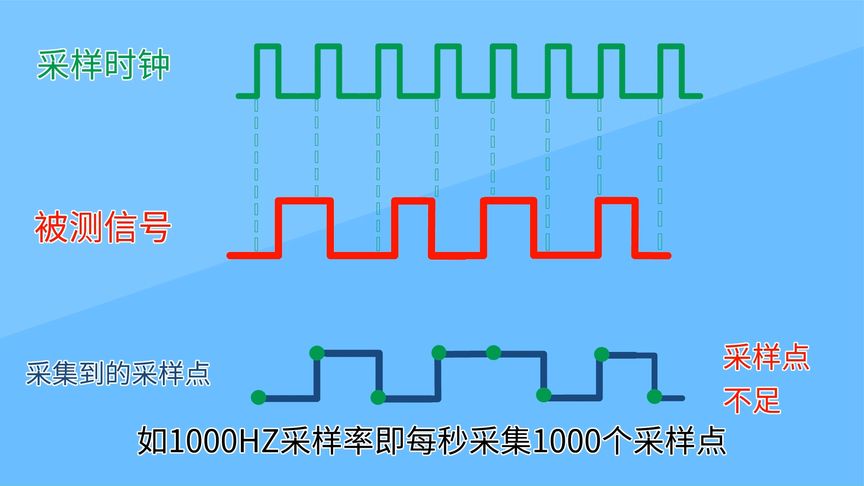 逻辑分析仪和示波器的区别