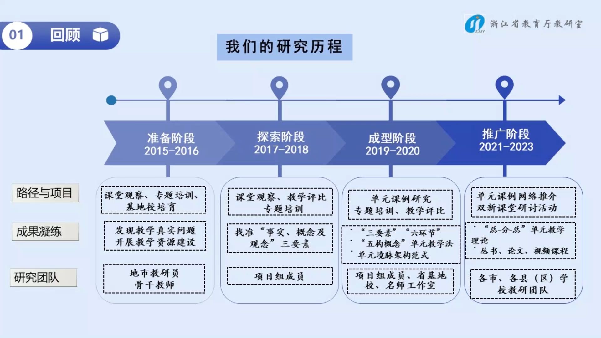 “聚焦重要概念的生物学单元整体教学研究”回顾与展望