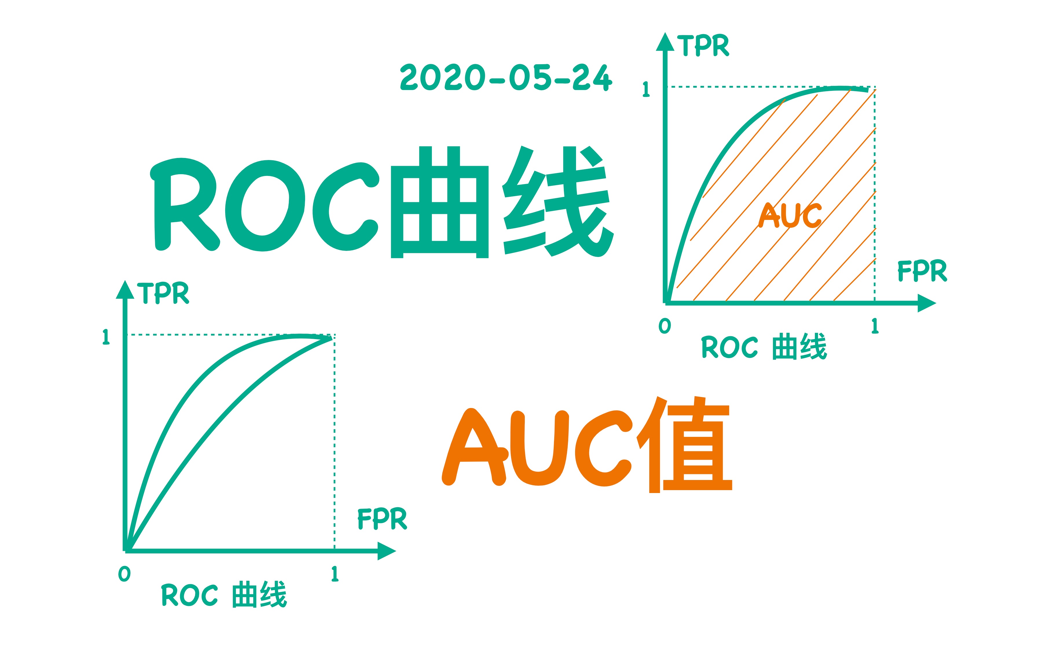 【小萌五分钟】机器学习 | 模型评估: ROC曲线与AUC值